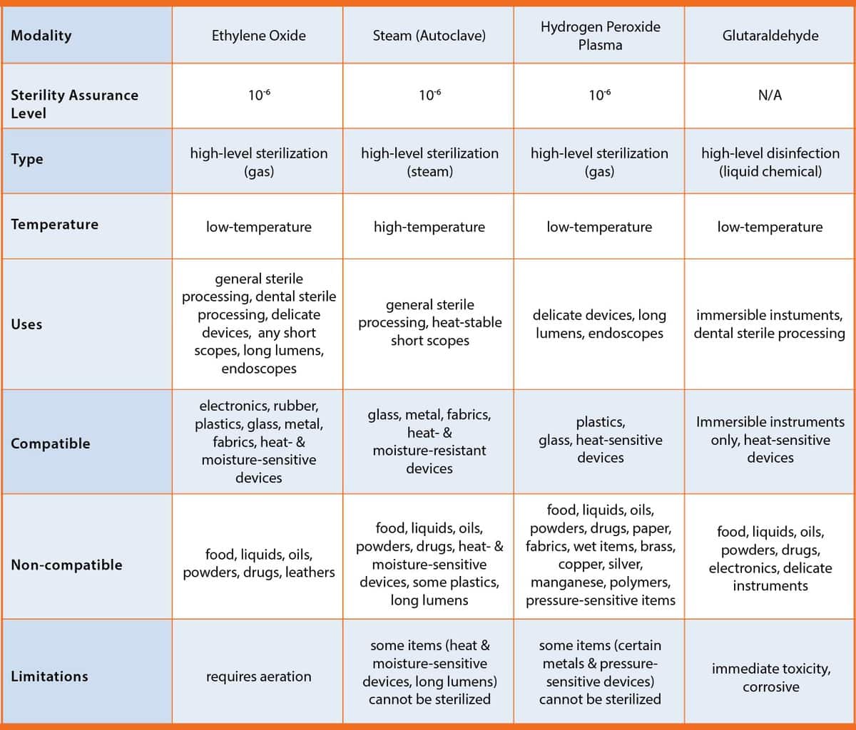 Comparing EO - Andersen Sterilizers